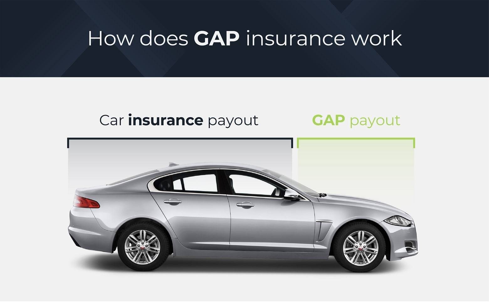 How Does Gap Insurance Work - Car.co.uk