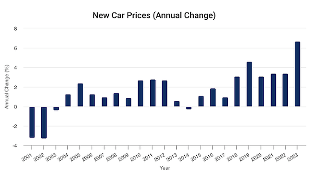 The Rising Cost of Second-Hand Cars: Explained | Car.co.uk